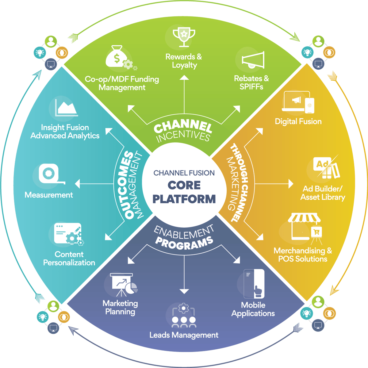 Rebate Program Management